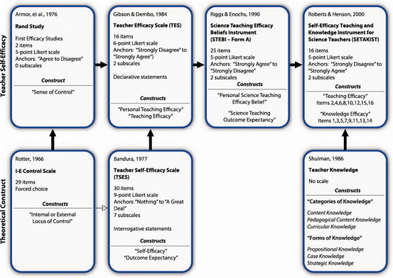 Construct Validation of the Self-Efficacy Teaching and Knowledge Instrument for Science Teachers ...