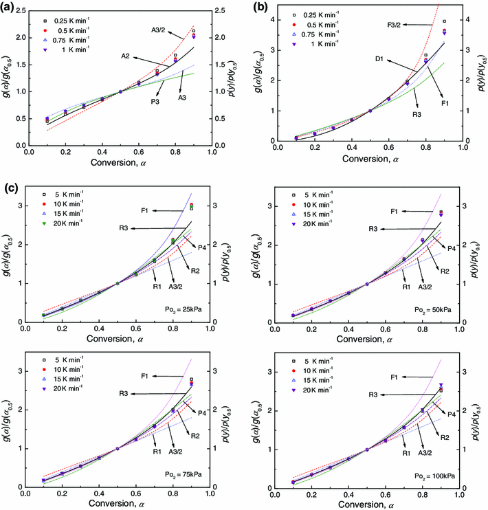 Study on thermal decomposition and oxidation kinetics of cation ...