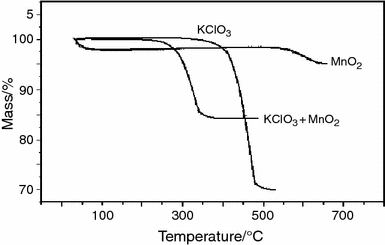 Catalysed thermal decomposition of KClO3 and carbon gasification ...