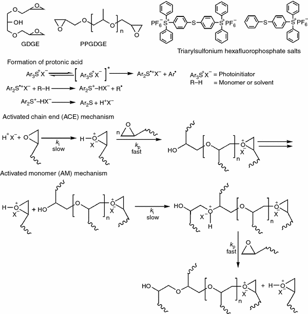 Cationic photopolymerization kinetics of neat coating formulations ...