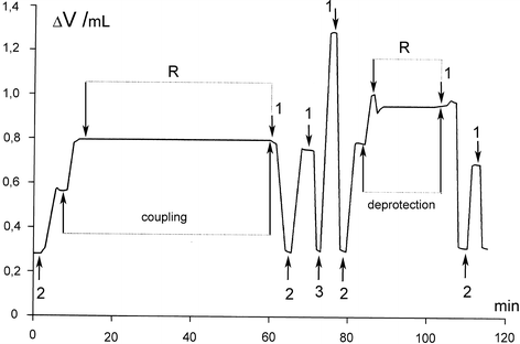 Swellographic Study of Peptide Resin Swelling Behavior during Solid ...