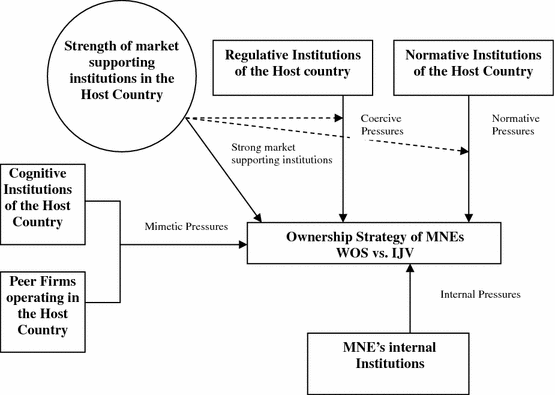 Impacts of institutional pressures and the strength of market ...