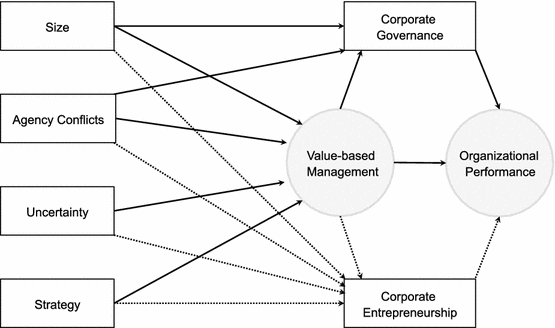 Value-based management as a tailor-made management practice? A ...