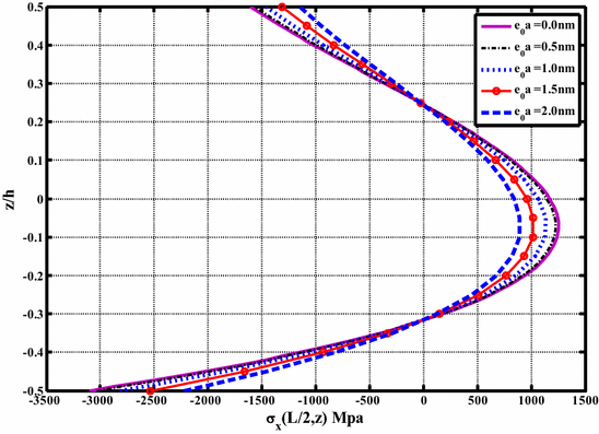 Analysis of flexoelectric response in nanobeams using nonlocal theory of elasticity | SpringerLink