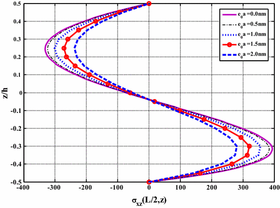 Analysis of flexoelectric response in nanobeams using nonlocal theory of elasticity | SpringerLink