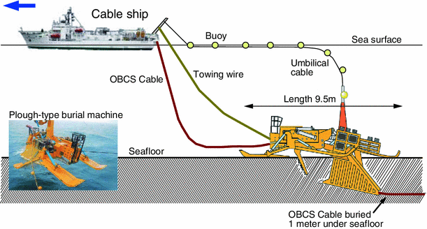 New compact ocean bottom cabled seismometer system deployed in the ...