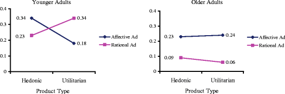 Age-related differences in responses to affective vs. rational ads for ...