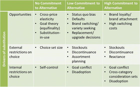 Consumer substitution decisions: an integrative framework | SpringerLink