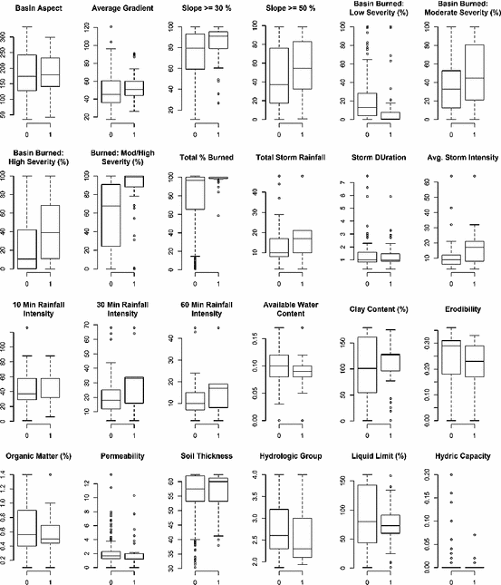 Machine Learning Based Predictive Modeling of Debris Flow Probability Following Wildfire in the ...