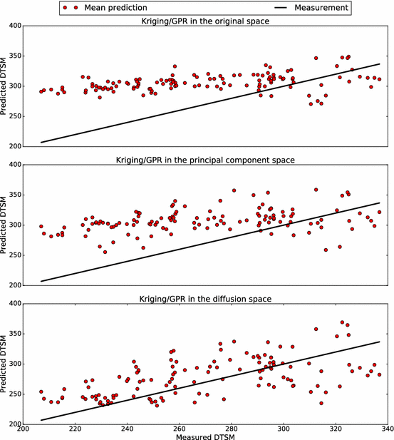 High-Dimensional Intrinsic Interpolation Using Gaussian Process Regression and Diffusion Maps ...