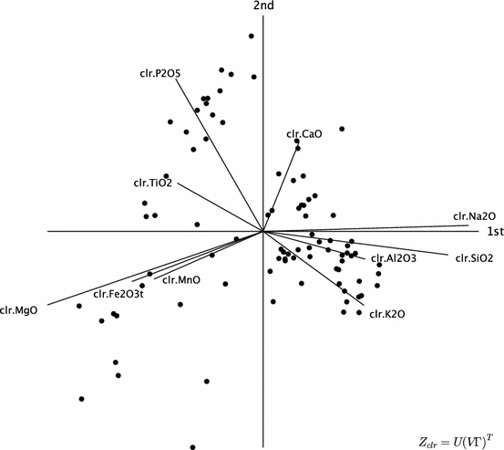 Advances in Principal Balances for Compositional Data | SpringerLink