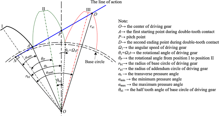 An improved analytical method for calculating time-varying mesh ...