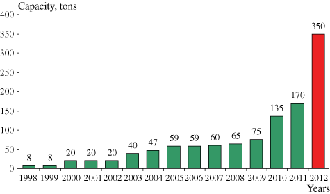 Status and prospects of world gallium production and the gallium market ...