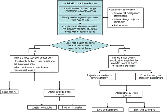 Climate change and local level disaster risk reduction planning: need ...