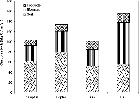 Carbon storage and sequestration potential of selected tree species in ...