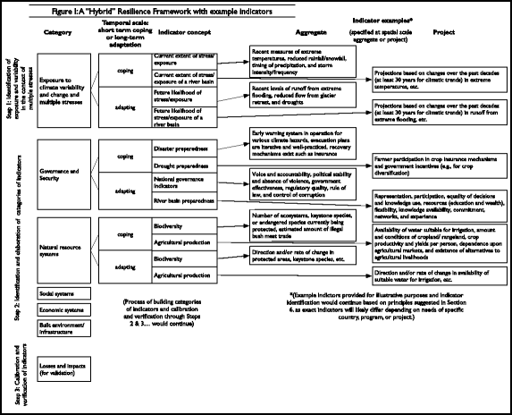 Towards a resilience indicator framework for making climate-change ...