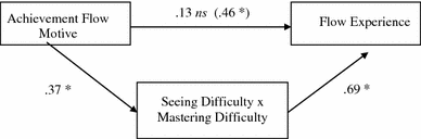 Seeking flow in the achievement domain: The achievement flow motive ...