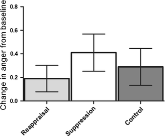 Cognitive reappraisal increases heart rate variability in response to ...