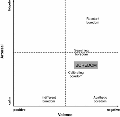 Types of boredom: An experience sampling approach | SpringerLink