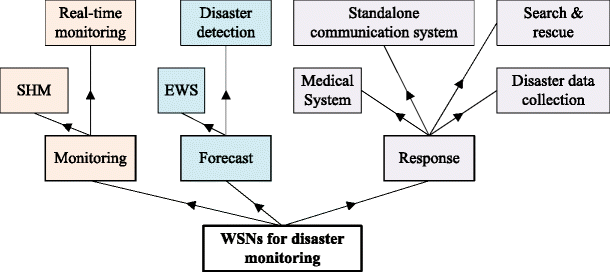 Natural Disaster Monitoring with Wireless Sensor Networks: A Case Study of Data-intensive ...