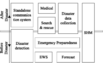 Natural Disaster Monitoring with Wireless Sensor Networks: A Case Study ...