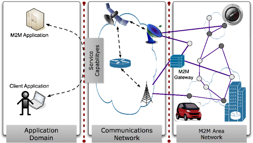 Connecting and Managing M2M Devices in the Future Internet | SpringerLink