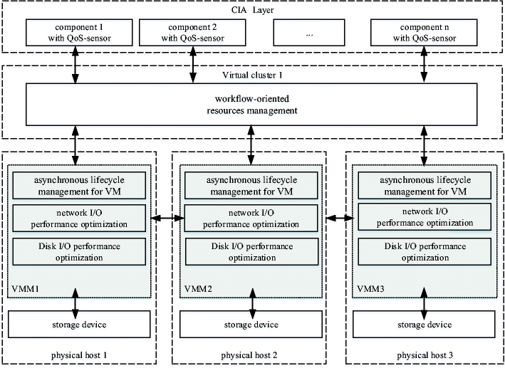 Cloud-Integrated Cyber-Physical Systems for Complex Industrial ...