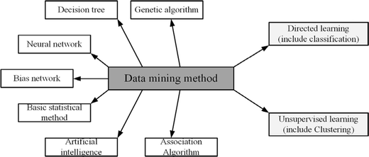 Research and Citation Analysis of Data Mining Technology Based on Bayes ...