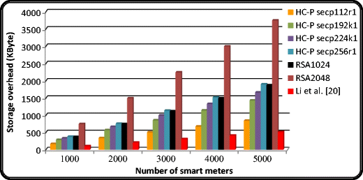 Hybrid Cryptography Algorithm with Precomputation for Advanced Metering Infrastructure Networks ...