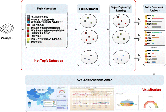 Social sentiment sensor: a visualization system for topic detection and ...