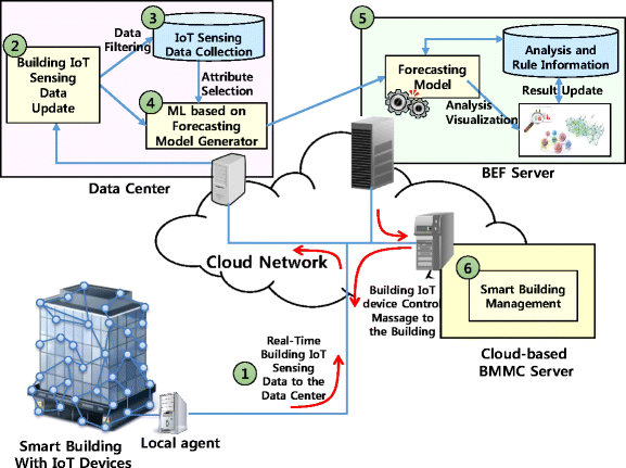 IoT as a applications: cloud-based building management systems for the ...