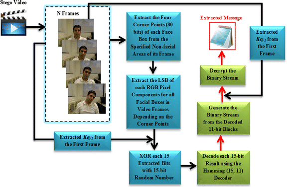 A video steganography algorithm based on Kanade-Lucas-Tomasi tracking algorithm and error ...