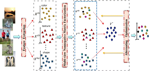 Co-regularized multiview nonnegative matrix factorization with correlation constraint for ...