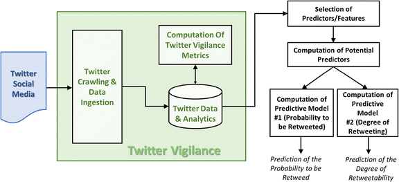 Assessing the reTweet proneness of tweets: predictive models for ...