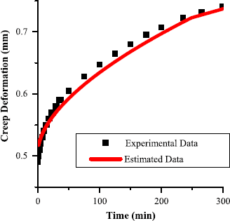 Estimation of creep and recovery behavior of a shape memory polymer ...