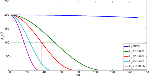 Dynamic modelling and coordinated controller designing for the manoeuvrable tether-net space ...