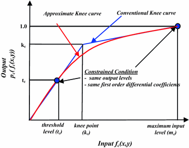 Dark satellite image enhancement using knee transfer function and gamma ...