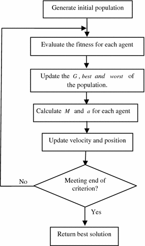 BGSA: binary gravitational search algorithm | SpringerLink