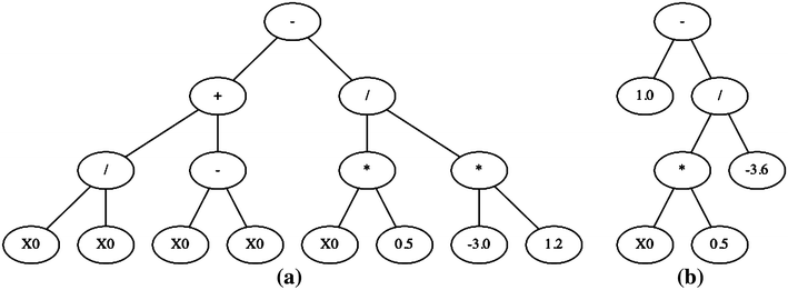 Time series forecasting with genetic programming | SpringerLink