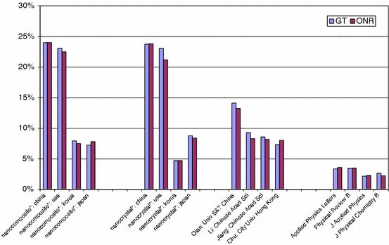 Refining search terms for nanotechnology | SpringerLink