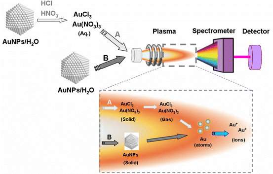 ICP-MS: a powerful technique for quantitative determination of gold ...