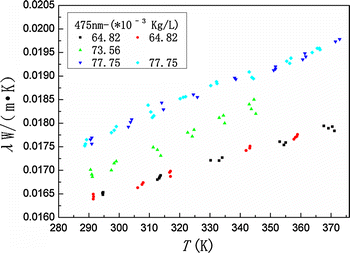 Thermal conductivity and thermal diffusivity of SiO2 nanopowder ...