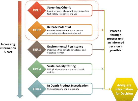 Tiered guidance for risk-informed environmental health and safety ...