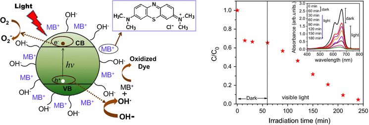 Synthesis of CuS nanoparticles by a wet chemical route and their ...
