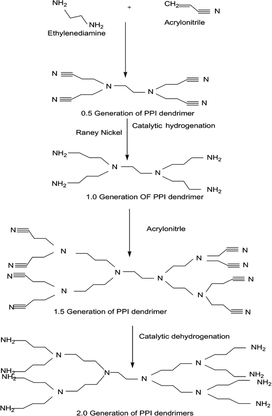 A review on comparative study of PPI and PAMAM dendrimers | SpringerLink