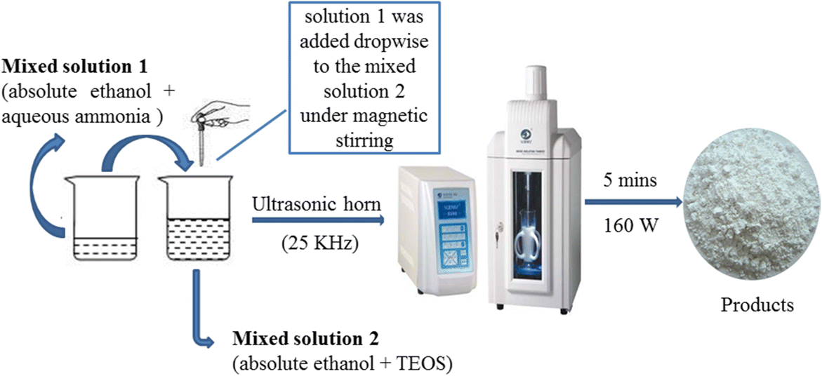 Rapid synthesis of SiO2 by ultrasonic-assisted Stober method as ...