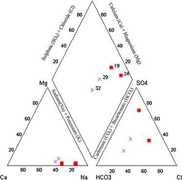Hydrogeochemical Modelling for Groundwater in Neyveli Aquifer, Tamil Nadu, India, Using PHREEQC ...