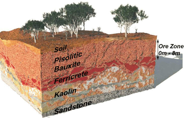 Spatial Prediction of Lateral Variability of a Laterite-Type Bauxite ...