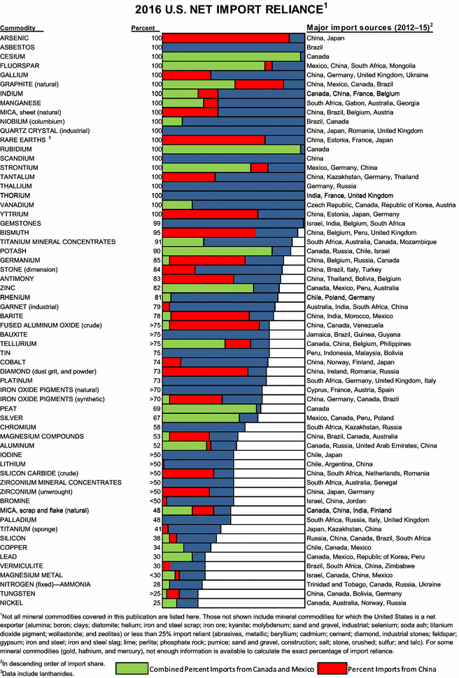 Global Trends in Mineral Commodities for Advanced Technologies ...