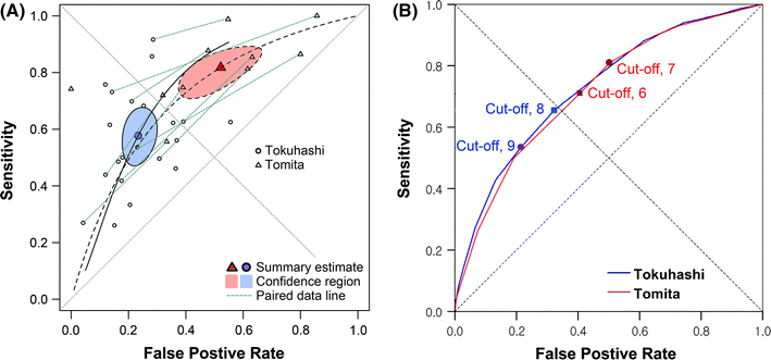 Which one is a valuable surrogate for predicting survival between ...